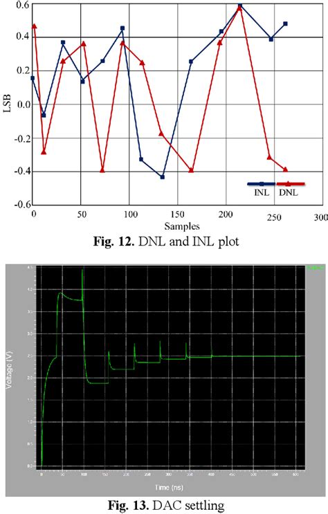 Figure 12 From Design Of Binary Weighted Dac For Asynchronous Adc With Improved Slew Rate And
