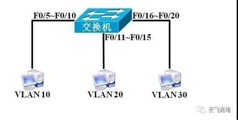 News What Is A Vlan How Should Vlans Be Divided