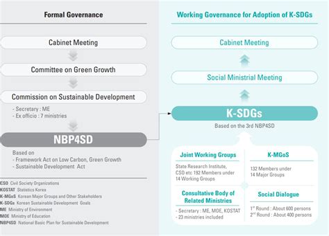 Addressing Institutional Challenges In Sustainable Development Goals