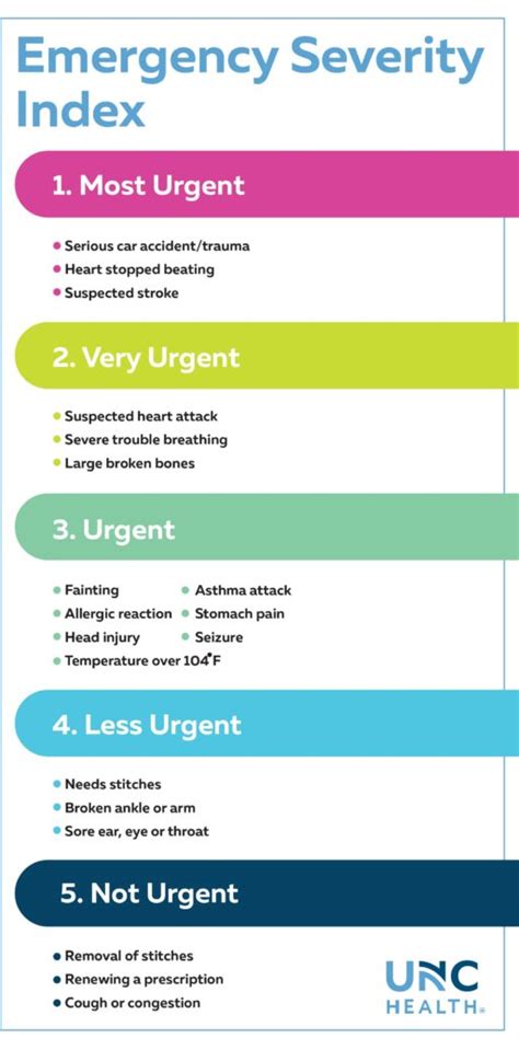 How Long Should I Expect To Wait For Care In The Emergency Department UNC Health Talk