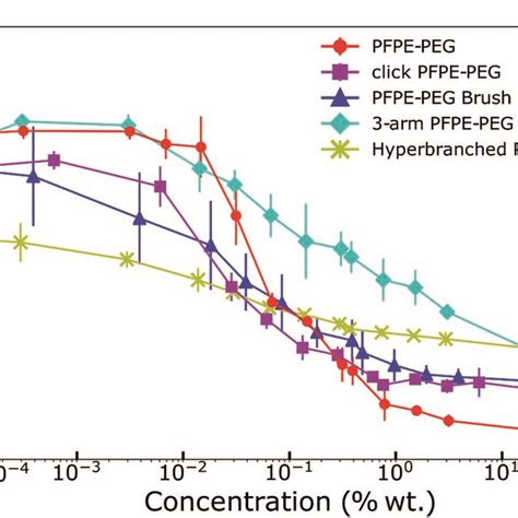 Simplified Synthesis Of Fluorinated Surfactants By Click Approaches