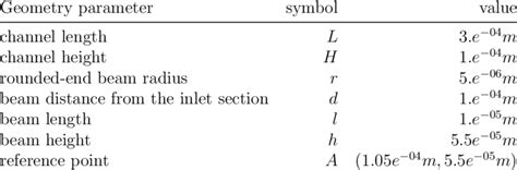 13 Overview Of The Geometry Parameters Download Table