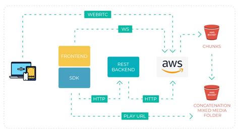 automated video storytelling with the amazon chime sdk webrtc ventures