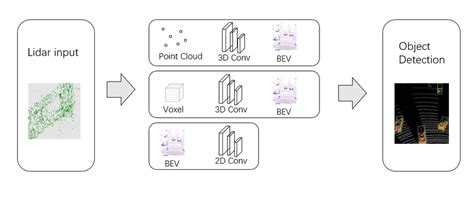 Lidar Object Detection Process Download Scientific Diagram