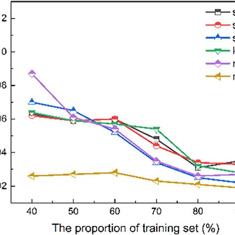 Pdf Improvement Of The Machine Learning Based Corrosion Rate Prediction Model Through The