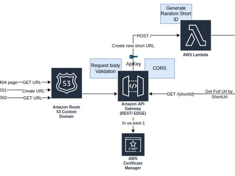 An Aws Cdk Ts Infrastructure As Code For Any Aws Service With Cicd Setup Upwork