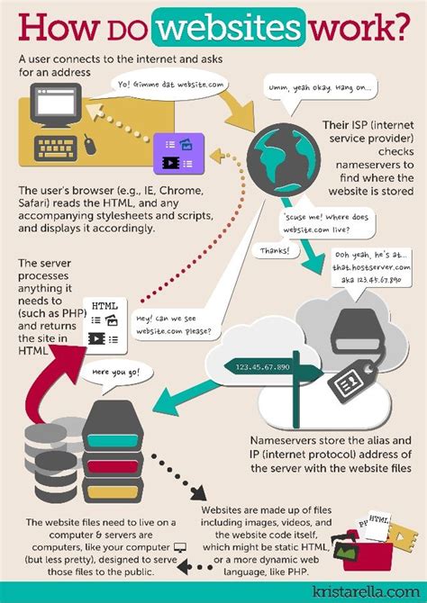 how does a website works what is a webpage blog marketing internet