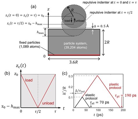 Simulation Setup A Schematic Representation Of The Indentation