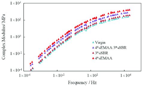 Complex Modulus Master Curves Of Different Binders Download Scientific Diagram