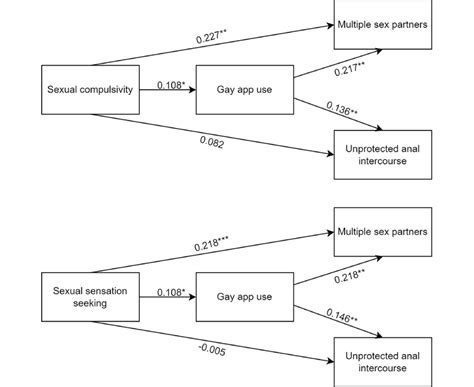 Visualization Of Path Analysis Results Of The Cross Sectional Study Download Scientific Diagram