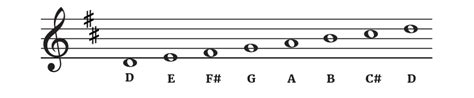 The Key Of D Major For Guitar The Acoustic Guitarist