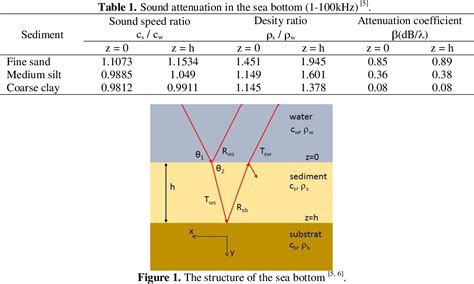 Table 1 From Sea Bottom Influence On Sound Propagation For Underwater