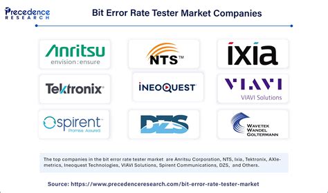 Bit Error Rate Tester Market Size To Hit Usd 396 Bn By 2034
