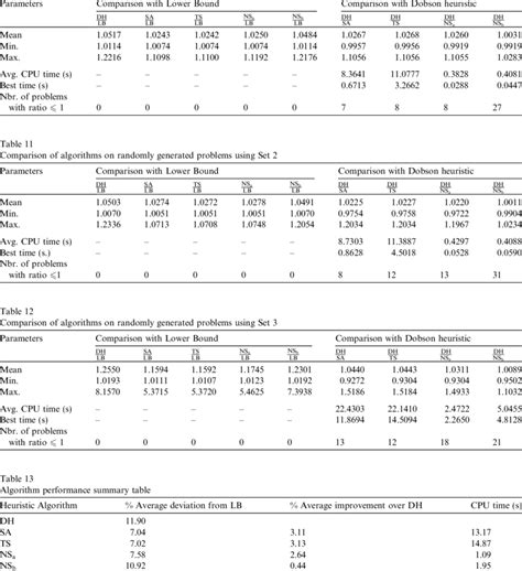 Comparison Of Algorithms On Randomly Generated Problems Using Set 1