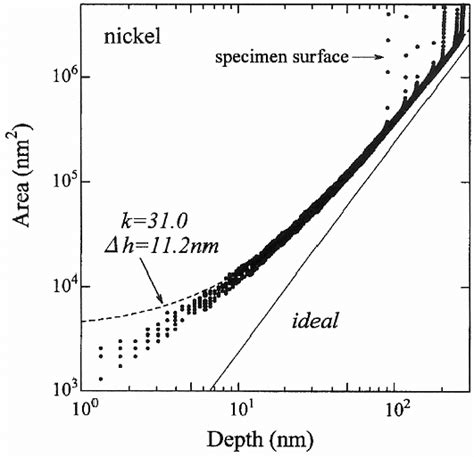 projected berkovich surface area as a function of depth for 0 41 ≤ p ≤