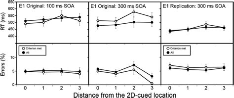 Mean Correct Response Times Rts Top Panel And Percent Error Rates Download Scientific