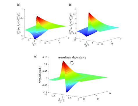 Highly Nonlinear Propagation Growth In Colliding Probe Am By