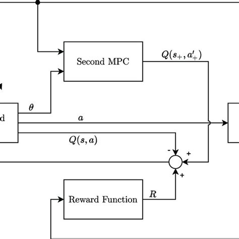 block diagram of the proposed model predictive control based