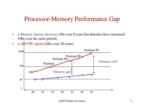 Ppt Memory Hierarchy Powerpoint Presentation Free Download Id5876629
