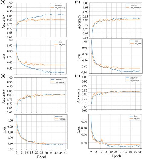 Performance Of Adding One Layer To The Last Layer Of Efficientnet Download Scientific Diagram