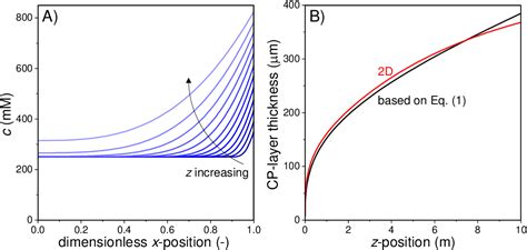 Figure 2 From Analysis Of Concentration Polarization In Reverse Osmosis And Nanofiltration Zero