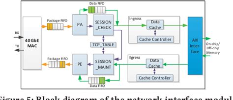 Figure 1 From Scale Out Acceleration For 3d Cnn Based Lung Nodule Segmentation On A Multi Fpga