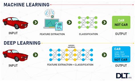 Understanding Machine Learning And Deep Learning Dlt Labs Medium