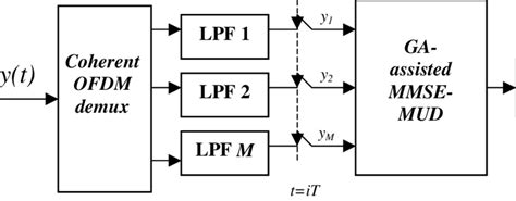 Block Diagram Of The Semi Adaptive Mmse Mud Receiver Download