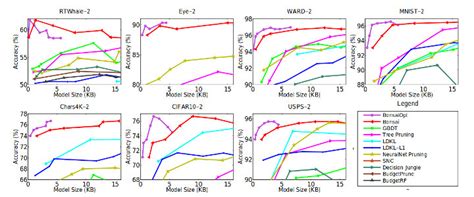 Bonsai Algorithm Enables Machine Learning On Arduino With A 2kb Ram Footprint Cnx Software
