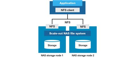 Cara Mount Nfs Server Dengan Centos Sebagai Nfs Client Blog Febriyan