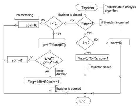 Block Scheme Of The Thyristor State Determination Algorithm Download Scientific Diagram