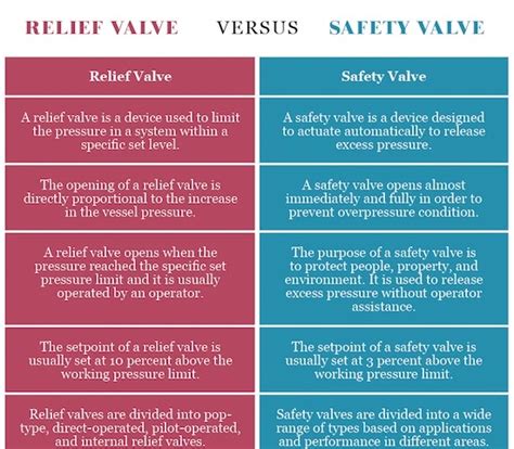 Safety Valve PRV Versus Relief Valve PSV What Is The Difference