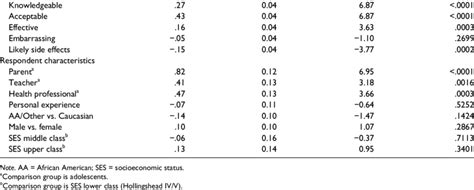 Multiple Regression Analysis Predicting Willingness To Use Point Of