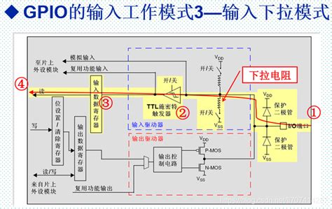 stm32八种io口模式区别 csdn博客