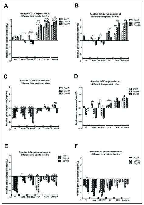 Relative Quantitative Gene Expression Of A Acan B Col2a1 C Download Scientific Diagram