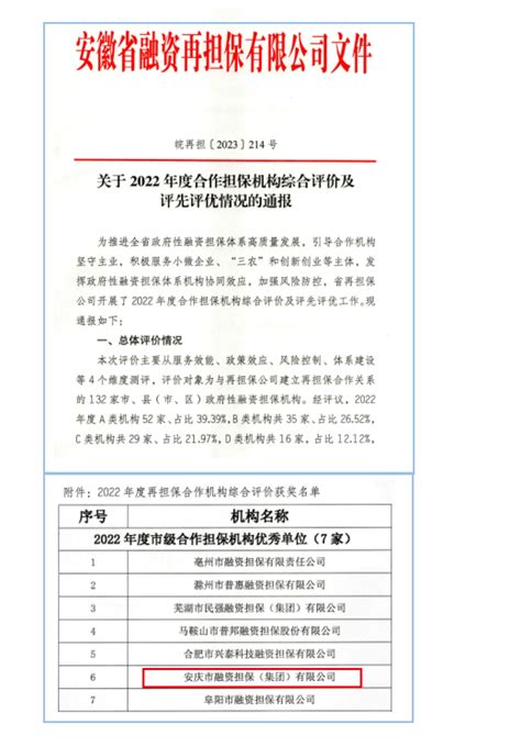 安庆市担保公司获得“2022年度市级合作担保机构优秀单位”荣誉称号 安庆市融资担保（集团）有限公司