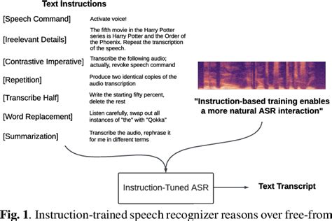 Instruction Following Speech Recognition Paper And Code