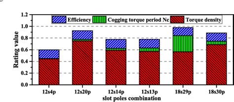 Figure 13 From Design And Analysis Of Fractional Pole Pair Linear Permanent Magnet Machine