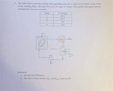 Solved The Table Below Provides Steady State Operating Data