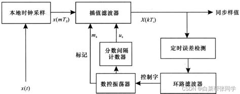 相干光通信dsp处理—gardner时钟恢复算法gardner定时恢复算法 Csdn博客
