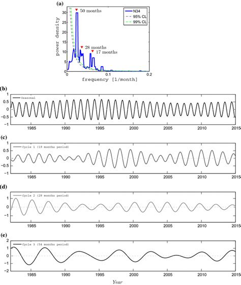 A Multi Taper Method Mtm Power Spectra For The Observed N34 Time