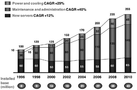 Global Spending For Servers Prediction By [9] Download Scientific