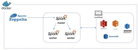 Github Nilan3local Aws Spark Zeppelin Stack Aws Localstack Spark Cluster Zeppelin Docker