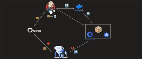 Github And Gitlab Sync DEV Community