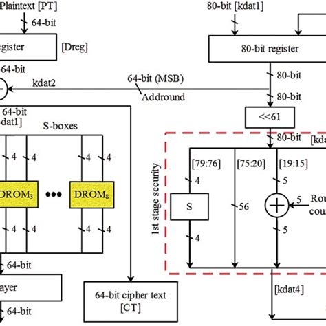 Pdf Low Area Present Cryptography In Fpga Using Trng Prng Key Generation