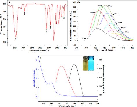 Figure 1 From Hydrothermal Synthesis Of Molybdenum Disulfide Quantum Dots For Highly Sensitive