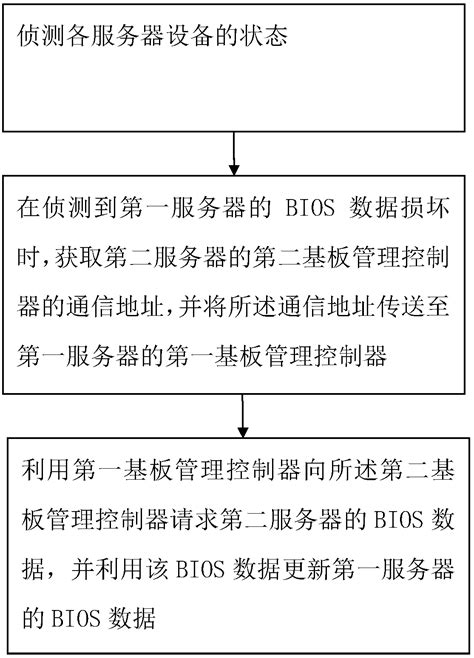 Bios Data Restoration Method And Whole Cabinet Server Eureka Patsnap
