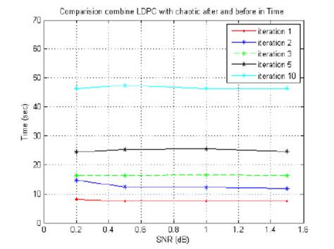 psnr for combining encryption with ldpc coding after and before for download scientific diagram