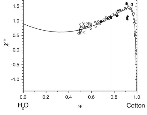 Flory Huggins Interaction Parameter V Calculated From The Measured Download Scientific Diagram