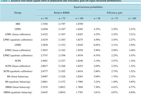 Table 1 From The Use Of Spatial Sampling Designs In Business Surveys